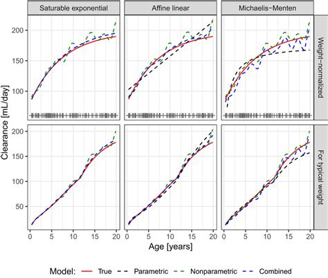 Relationship Between Age A And Clearance Predicted By Parametric Black Download Scientific