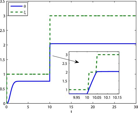 Figure 3 From Secure State Estimation Against Sparse Sensor Attacks With Adaptive Switching