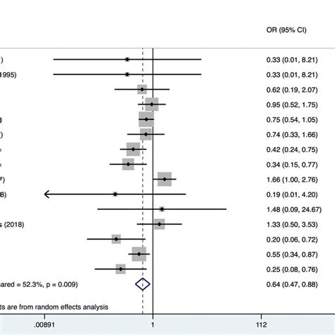 Primary Outcome Forest Plot Comparing The Rates Of Pth Odds Ratio