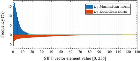 distribution of the quantized sift vector element values after