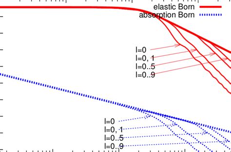 Elastic And Absorption Cross Sections As A Function Of Neutron Download Scientific Diagram