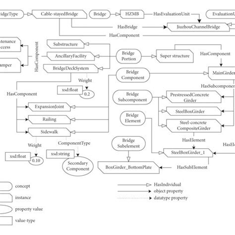 A Schematic Of The Bridge Defect Ontology Partial View Download