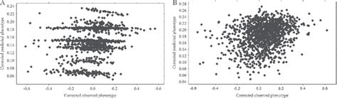 —relationship Between Predicted And Observed Corrected Phenotypes In A