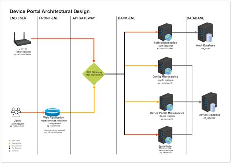 Microservice Architectural Design EdrawMax Template