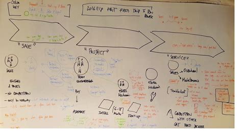 Example Of Process Mapping Download Scientific Diagram