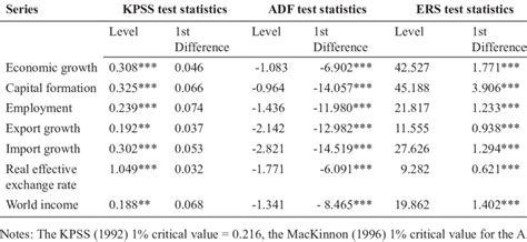 summary of unit root test results download table