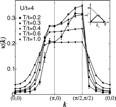 Figure 2 From Anisotropy On The Fermi Surface Of The Two Dimensional