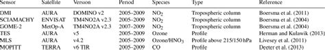 Measurements Used For Data Assimilation In The Chemical Reanalysis