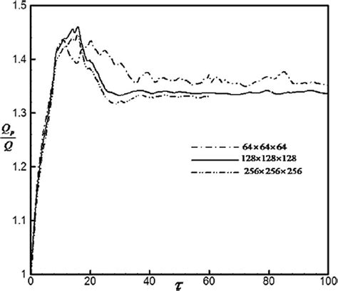 The Relative Viscosity Versus Non Dimensional Time At Three Different Download Scientific