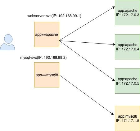 Deploy Your First Scaleable PHP MySQL Web Application In Kubernetes Adnan S Random Bytes