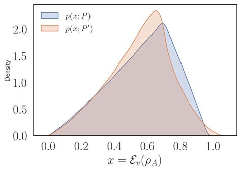 Entanglement Distributions Obtained For P And P Permutation Matrices Of