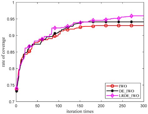 a coverage optimization method for wsns based on the improved weed