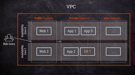 Vpc Basics For Kubernetes On Amazon Eks Devteds