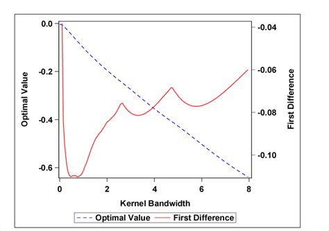 Objective Function Value And First Difference For Banana Shaped Data Download Scientific Diagram