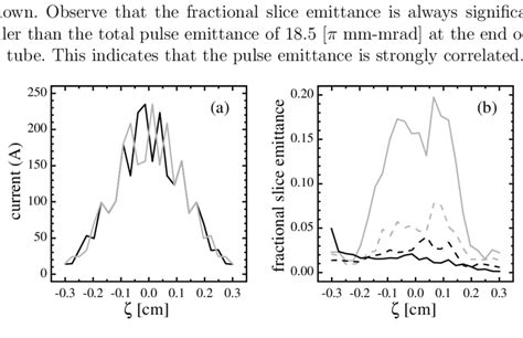 A Bunch Current And B Fractional Slice Emittance Vs Position In The