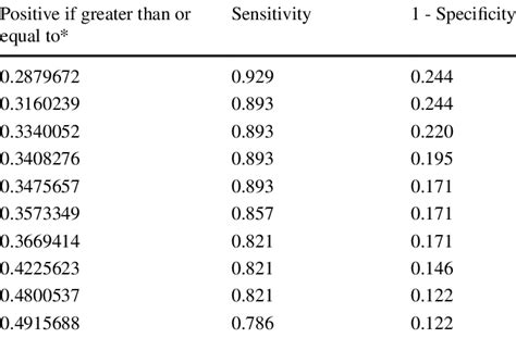 Part Of Coordinates Of The Roc Curve For Visual Attractiveness Download Scientific Diagram