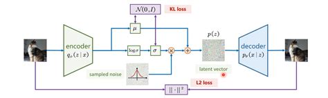 生成式ai基石之一变分自编码器(vae)详解:从架构到数学的深度指南 生成式ai基石之一变分自编码器(vae)详解:从架构到数学的深度指南