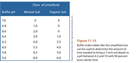 Solved A Buffer Test On A Sample Of Mineral Soil Produces A Buffer