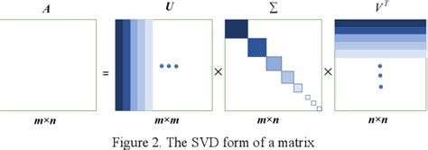 Figure 2 From Optimal Singular Value Decomposition Based Big Data