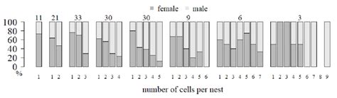 Emergence Of Females And Males In Relation To The Position Of The
