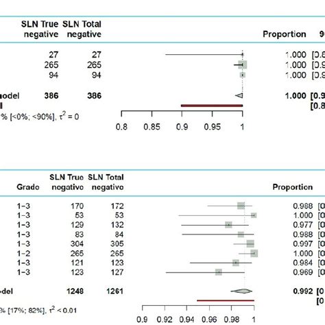 Diagnostic Value Negative Predictive Value Of Sln Mapping A