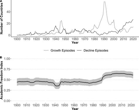 Academic Freedom Growth And Decline Episodes Higher Education Dr Mohendra Roy