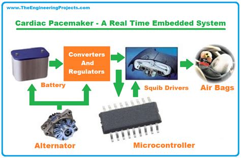 Real Time Embedded Systems Definition Types Examples And