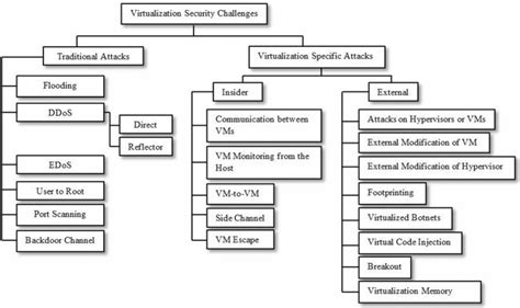 Taxonomy Of Virtualization Related Attacks Download Scientific Diagram