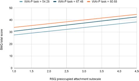 Preoccupied Attachment Style And Beliefs About Medicines In Patients With Major Depressive