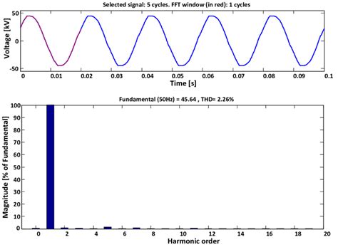 The Fft Of Voltage Waveforms At The Receiving End With Dstatcom For
