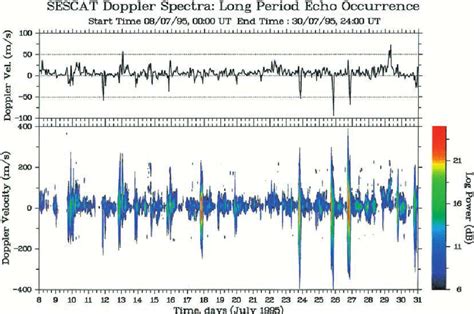 A Heavily Averaged Doppler Velocity Time Intensity Spectrogram Showing Download Scientific