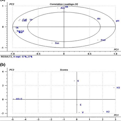 Principal Component Analysis A Correlation Loading Plot Of Chemical And