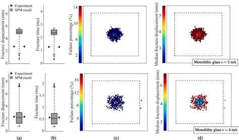 Rate Dependent Fracture Of Monolithic And Laminated Glass Experiments