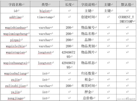 基于hadoop的物品租赁系统 Springbootvue 前后端分离【java毕业设计课程设计·文档报告·代码讲解·安装调试】基于hadoop的租赁系统 Csdn博客