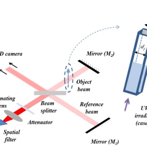 A Schematic Diagram Shows The Setup Of Michelson Interferometer Used To Download Scientific