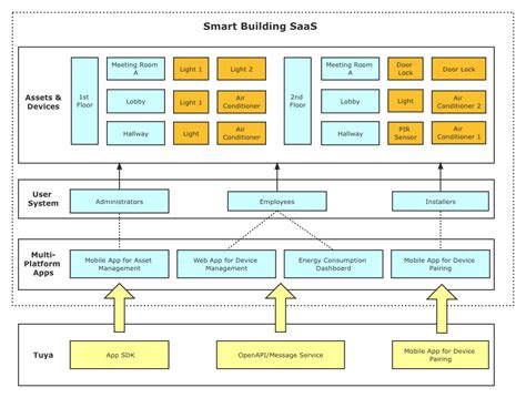 Cloud Integration Solutions Tuya Developer Platform Tuya Developer