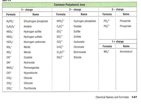 Polyatomic Ions Science For Middle School