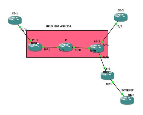 redistribute default route into ospf with mpls ccnp