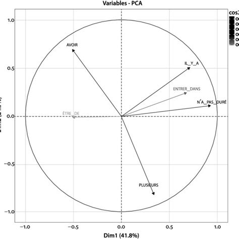 variable correlation plot for the 6 english constructions based on a