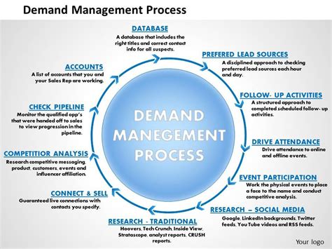 0514 Purchasing Process Flow Chart Powerpoint Presentation Ppt Images