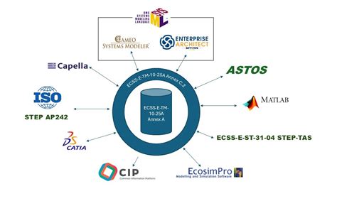 Model Based System Engineering All You Need To Know About Implementing And Using Mbse Starion
