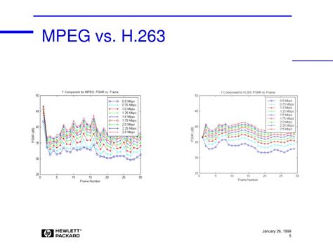 Ppt Development Of A Transcoding Algorithm From Mpeg To H263