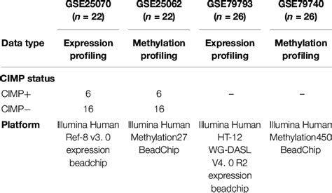 The Datasets Detected Both Gene Expression And Dna Methylation Profiles Download Scientific