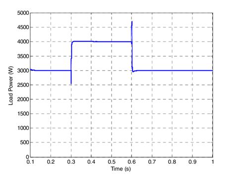 Simulink © Load Model Load Power Download Scientific Diagram