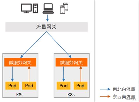 Spring Cloud Gateway服务网关 Csdn博客