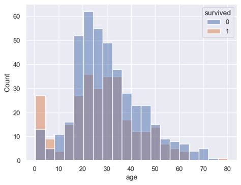 Lecture 12 Data Visualization With Seaborn — Fall 2023 Python