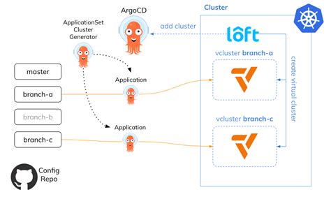 Testing Gitops On Virtual Kubernetes Clusters With Argocd Piotr S
