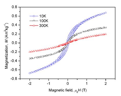 Bfo Magnetization Mh Loops For The Temperatures 10 K 100 K And 300k