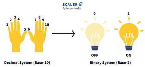Convert Decimal To Binary In Python With Example Program Scaler Topics
