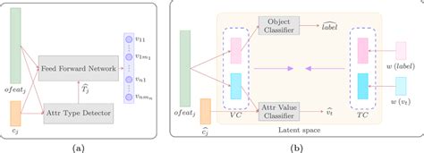 Attribute Value Predictor Models A Classifier Model Predicts The